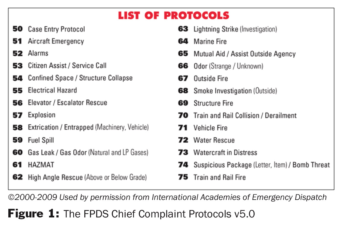 The Distribution Of A Fire Priority Dispatch System s Call Incident